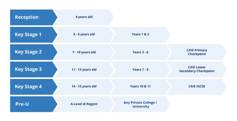 Cambridge A Level Programme in Malaysia | Regent International School